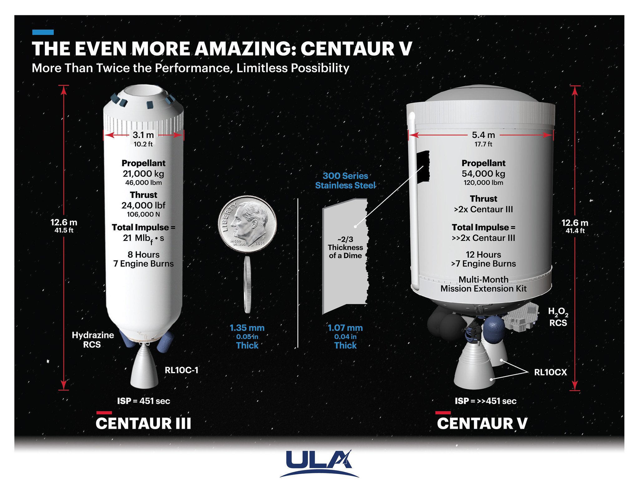 Centaur and the RL10: Celebrating 60 years together