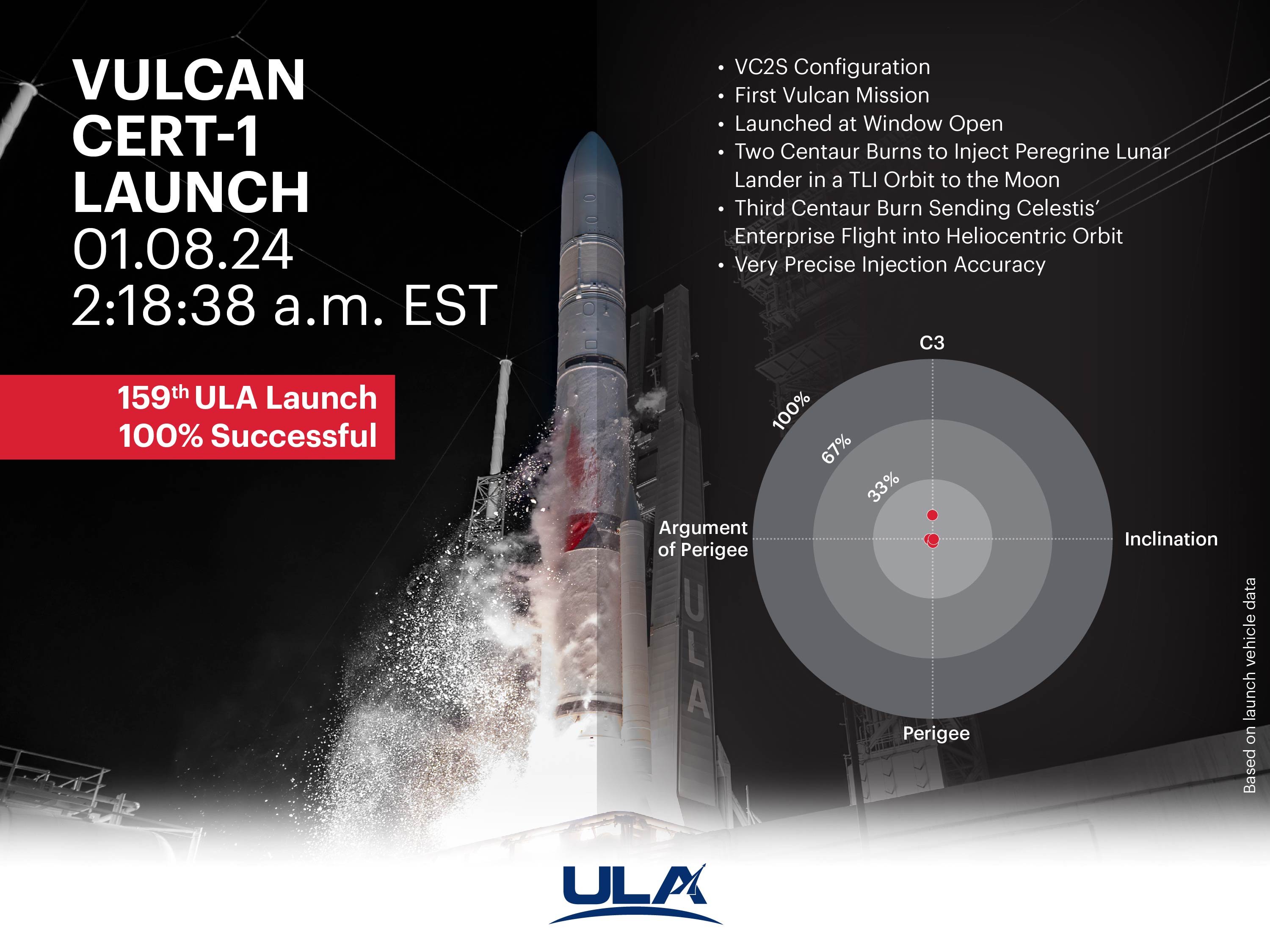 Vulcan Cert-1: You know Atlas and Delta, now meet Vulcan